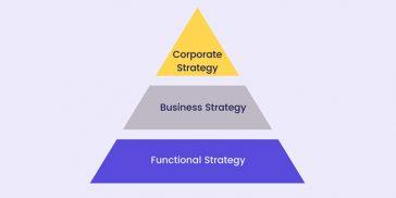 What is strategy? The Three Levels of Strategy: Corporate, Business and ...