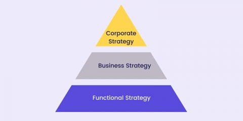 What is strategy? The Three Levels of Strategy: Corporate, Business and ...
