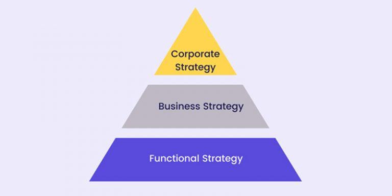 What is strategy? The Three Levels of Strategy: Corporate, Business and ...